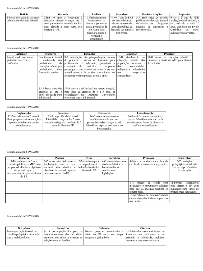 Piedade SP Resumo de Todas As Metas Do PNE | PDF | Ensino Superior | Pré-escola