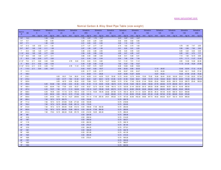 Nomial Carbon & Alloy Steel Pipe Table (Size-Weight) | PDF | Pipe ...