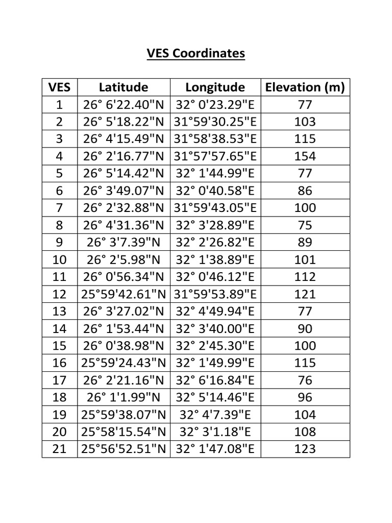 Coordinates VES Elevation (M) Longitude Latitude VES | PDF