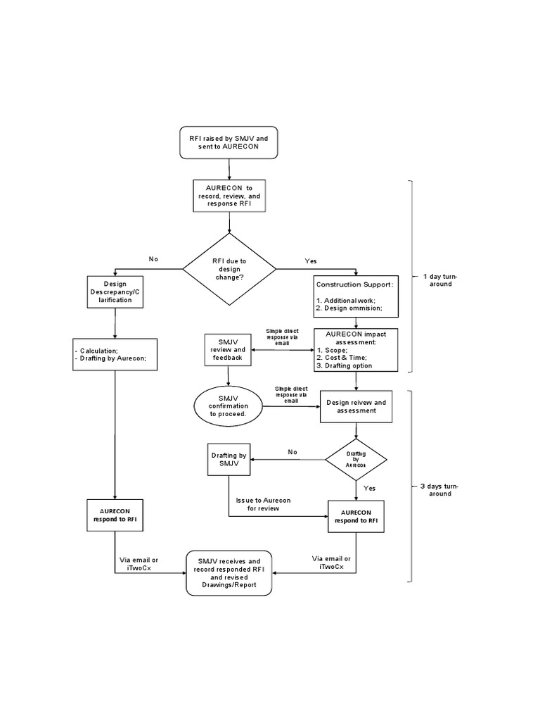 Rfi Flow Chart | PDF | Business