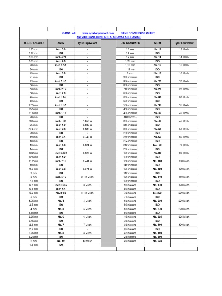 Sieve Conversion Chart PDF | PDF