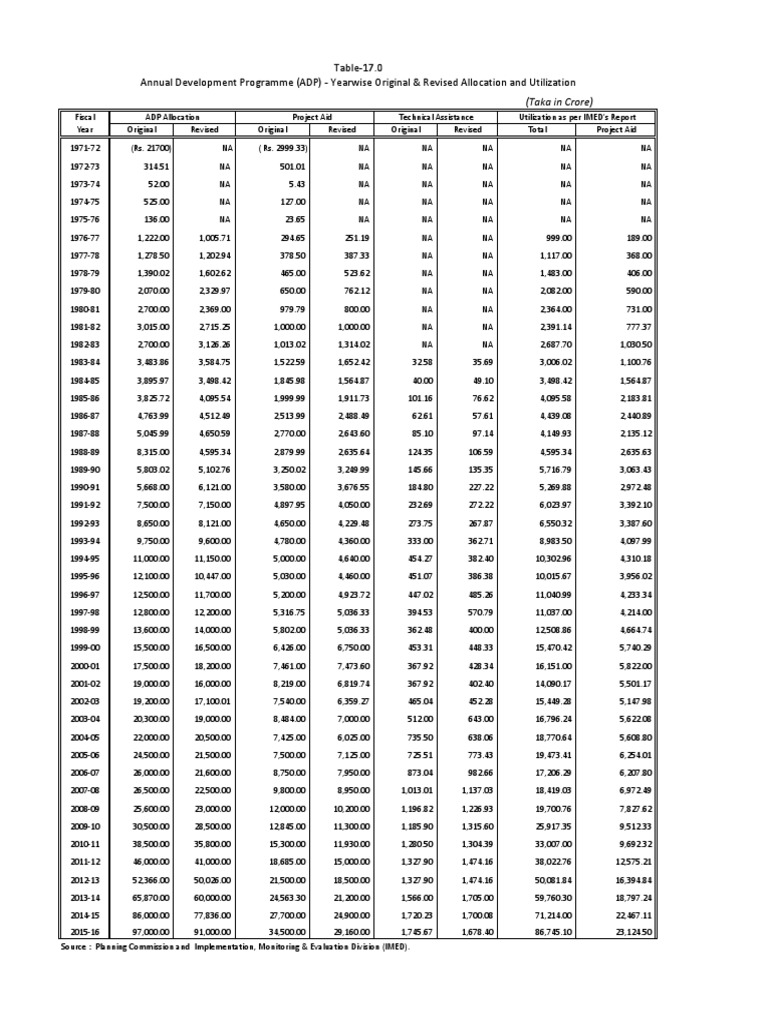 Table-17.0 Annual Development Programme (ADP) - Yearwise Original ...