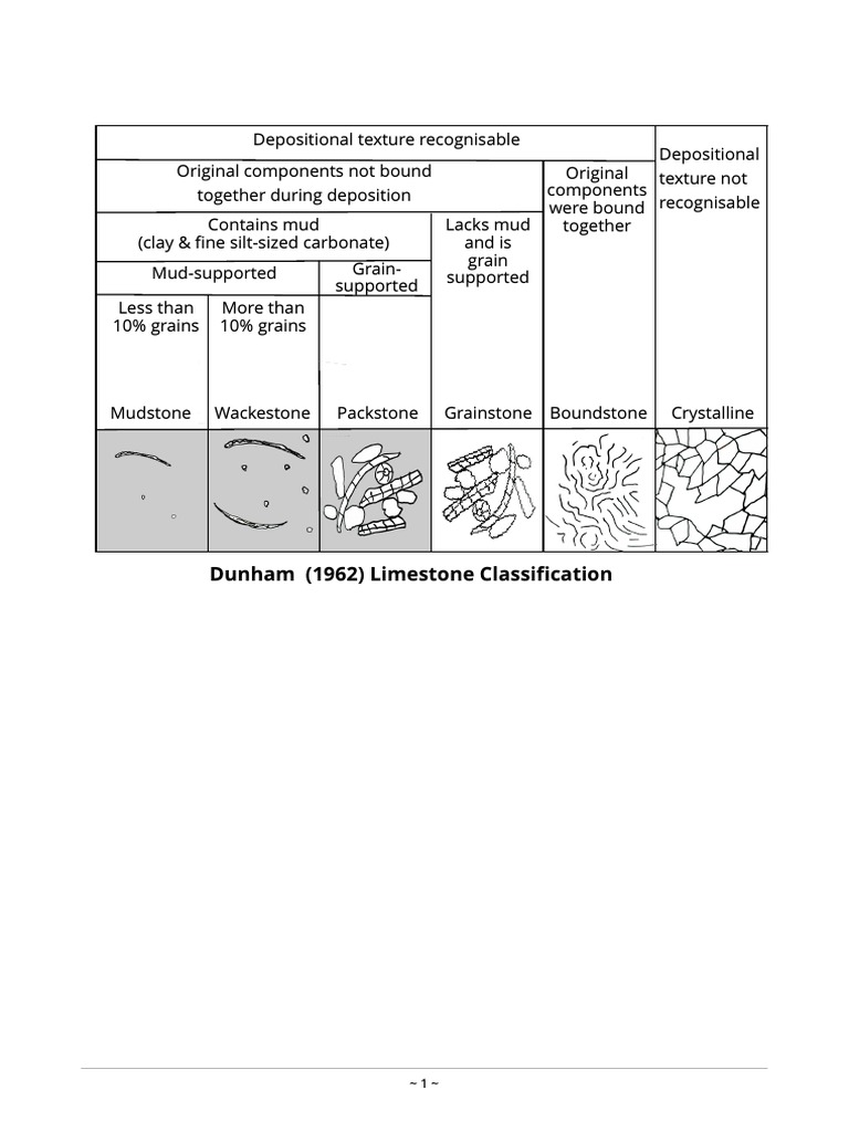 Dunham (1962) Limestone Classification | PDF