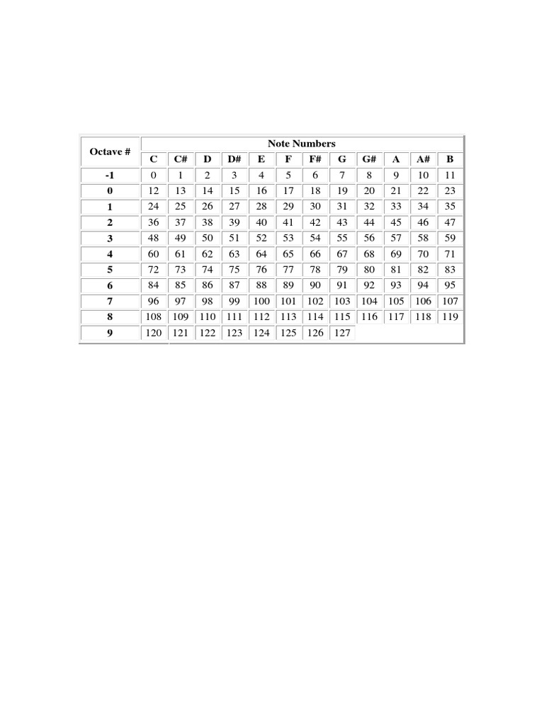 MIDI Note Numbers | PDF