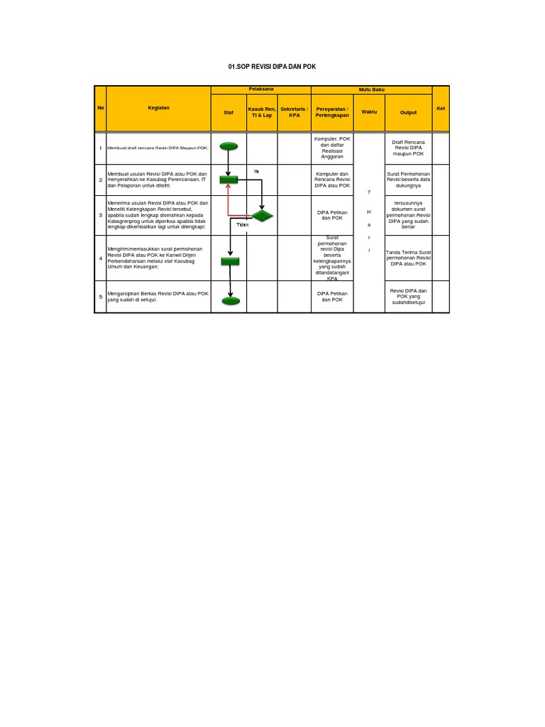 SOP Revisi DIPA dan POK | PDF