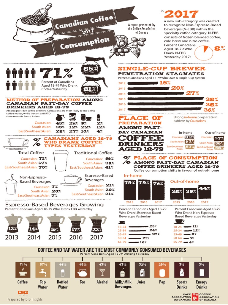 Canadian Coffee Consumption Trends | PDF | Drink | Non Alcoholic Drinks