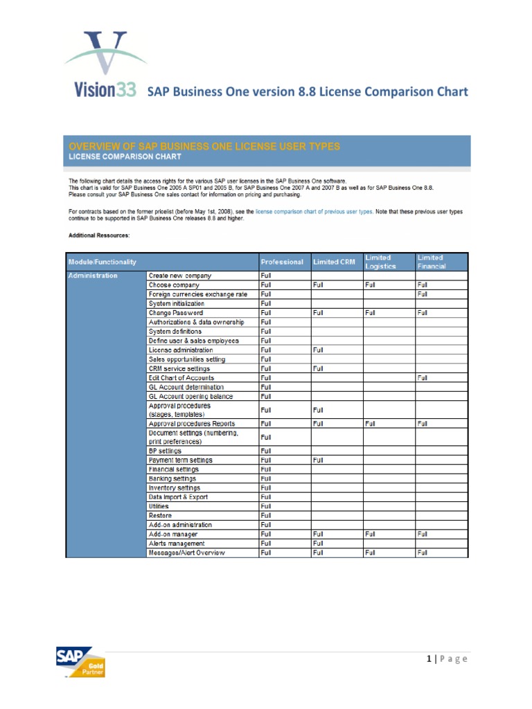 SAP Business One version 8.8 License Comparison Chart