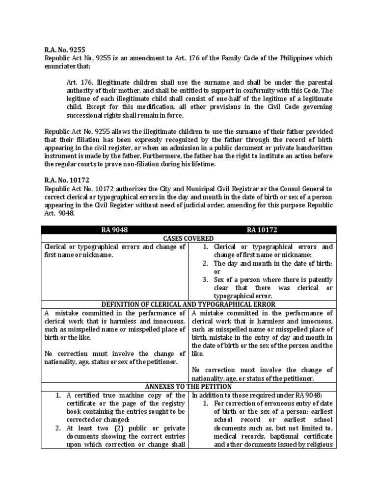 R.A. No. 9255: RA 9048 RA 10172 | PDF | Virtue | Justice