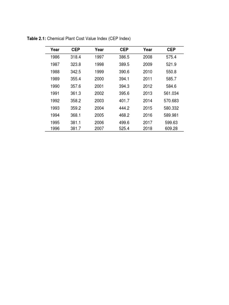 Table 2.1: Chemical Plant Cost Value Index (CEP Index) Year CEP Year ...