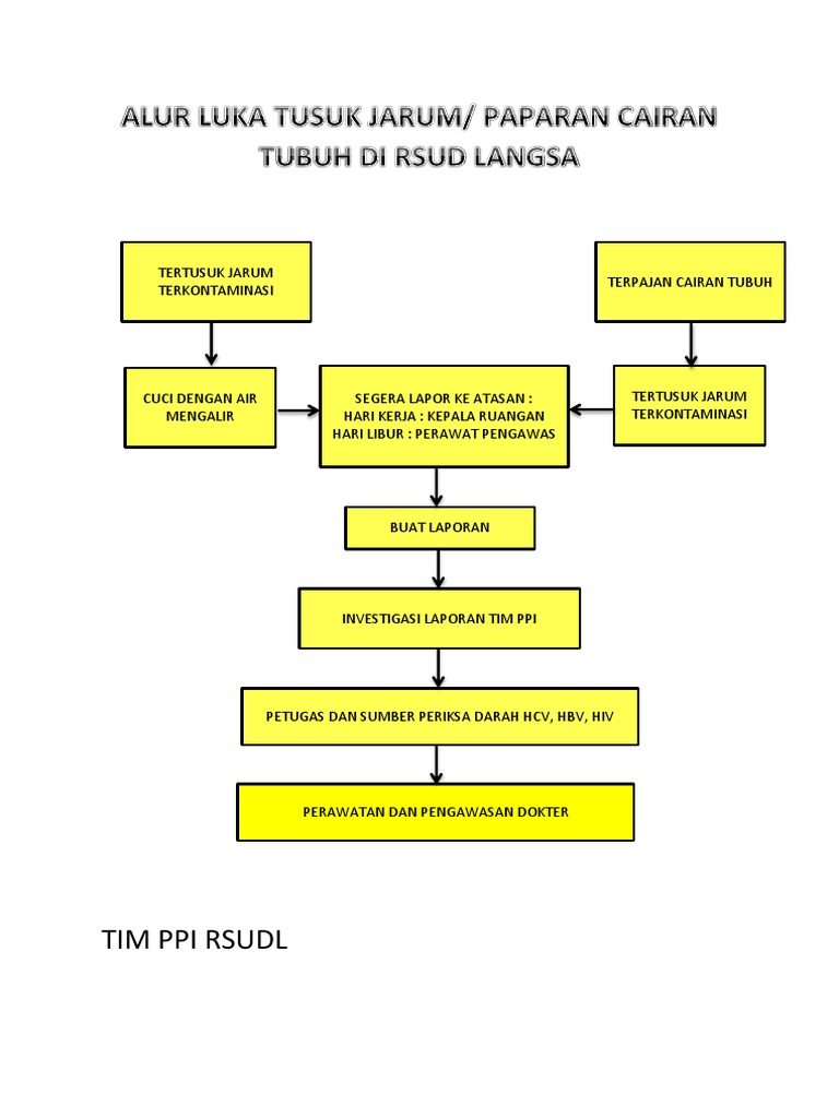 Alur Luka Tusuk Jarum | PDF