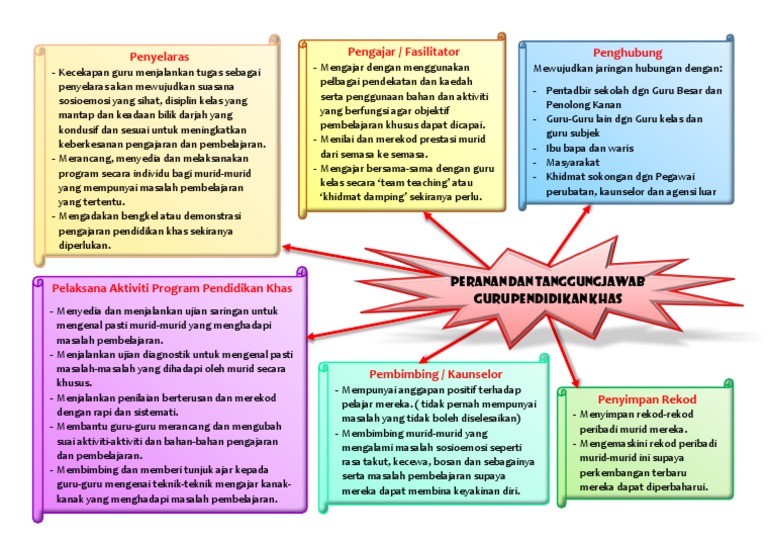 Peranan Guru PK | PDF