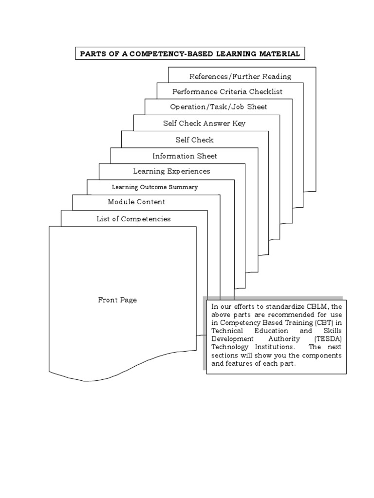 Parts of A CBLM | PDF