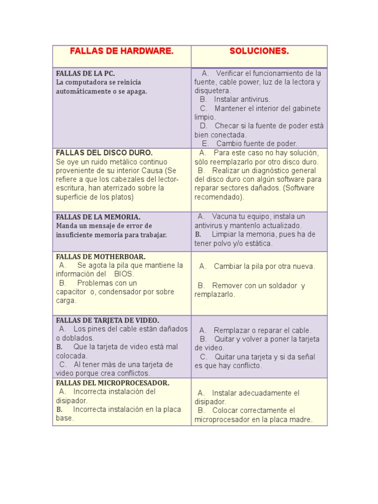 Fallas de Hardware | Hardware de la computadora | Point and Click