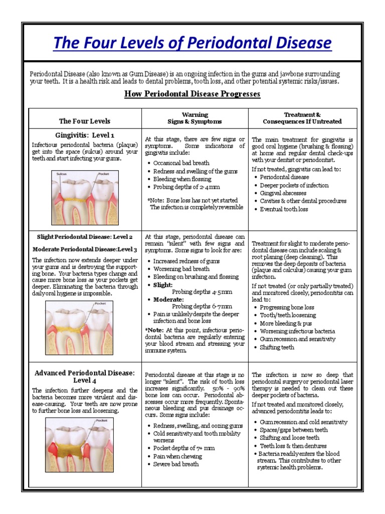 4 Levels of Perio DZ | PDF | Dentistry Branches | Medicine