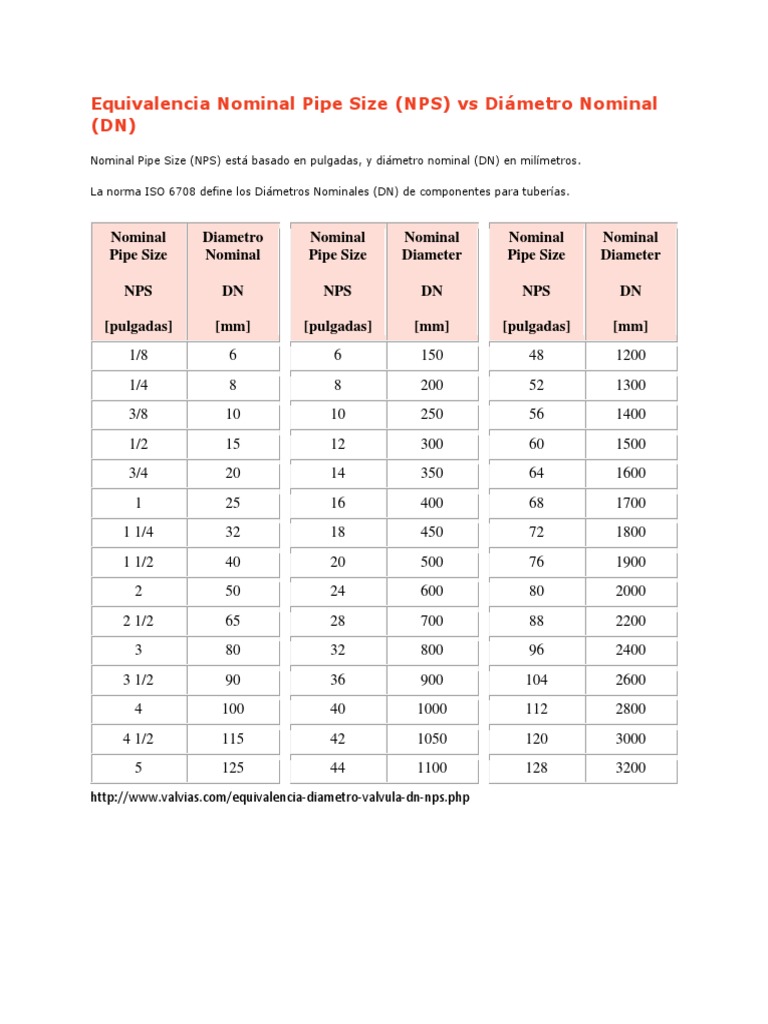 Equivalencia Nominal Pipe Size Y DIAMETRO NOMINAL