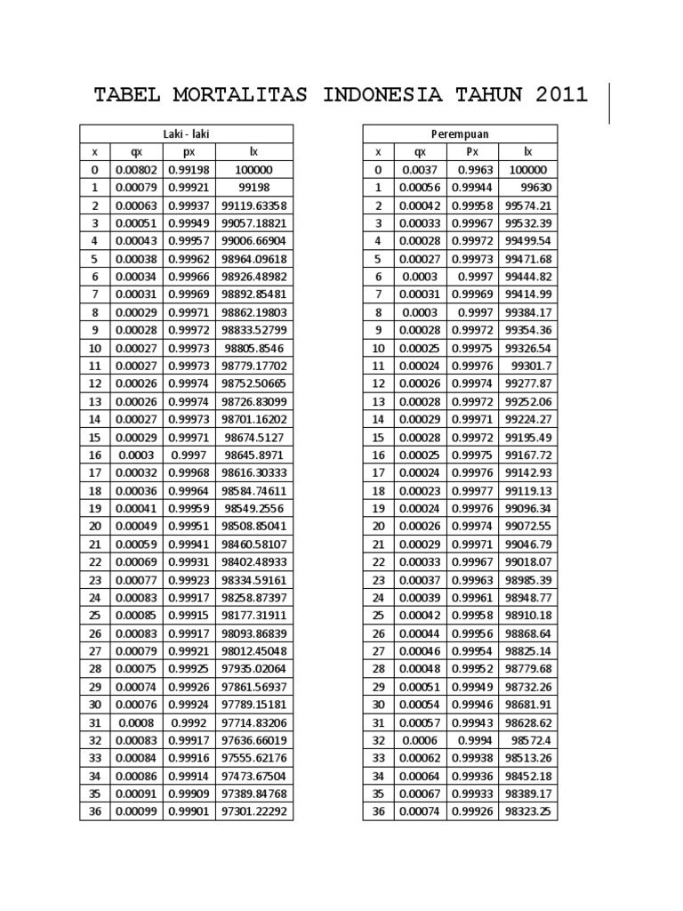 Tabel Mortalitas Indonesia 2011 | PDF | Bisnis