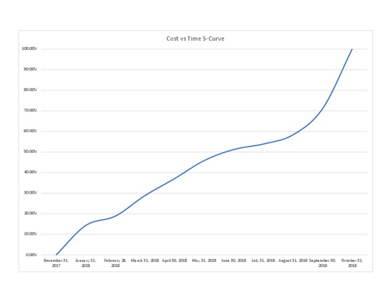 Cost Vs Time S-Curve | PDF