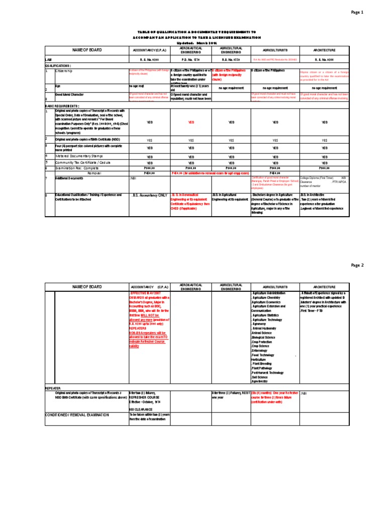 Exam List of Requirements | PDF | Academic Degree | Bachelor's Degree