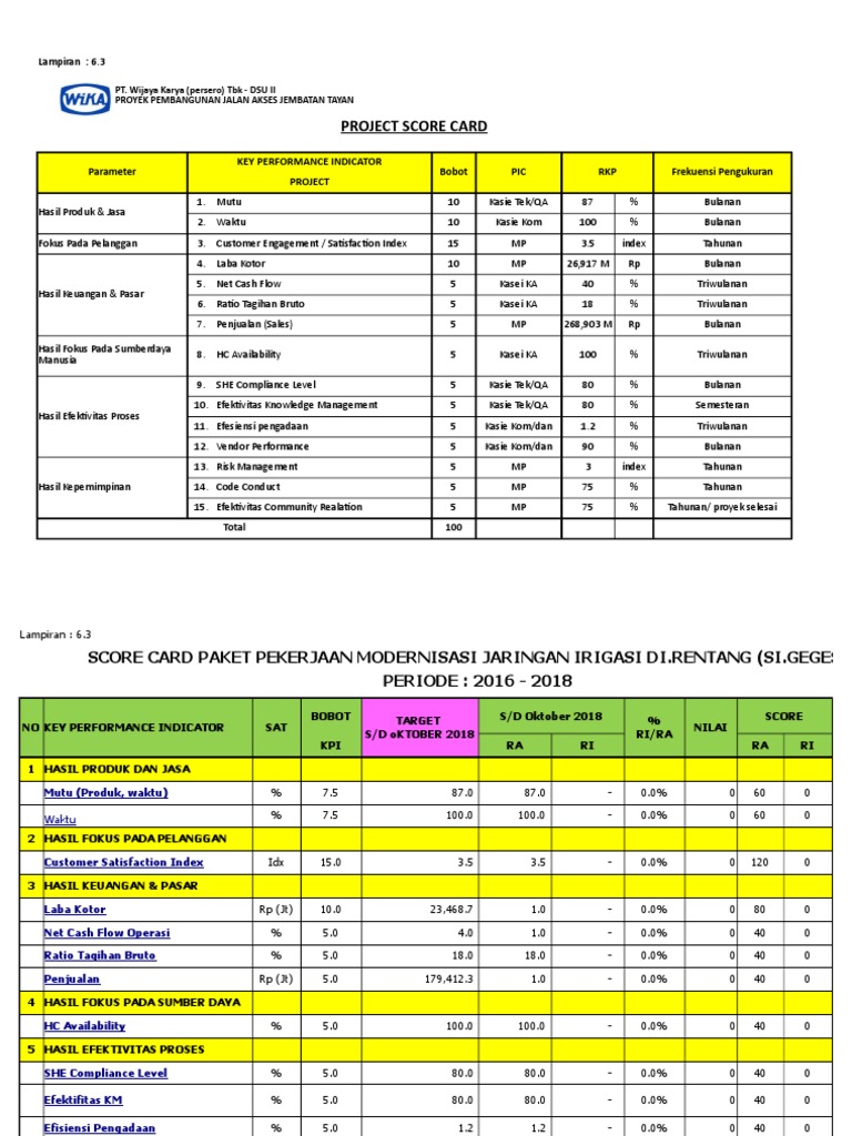 Project Score Card: PT. Wijaya Karya (Persero) TBK - DSU II Proyek Pembangunan Jalan Akses ...
