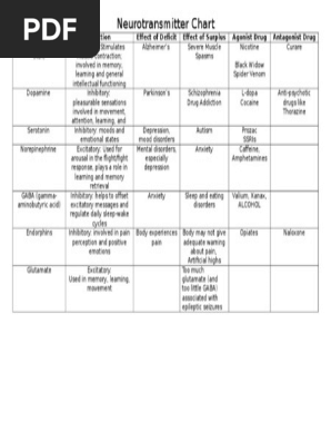Neurotransmitter Chart