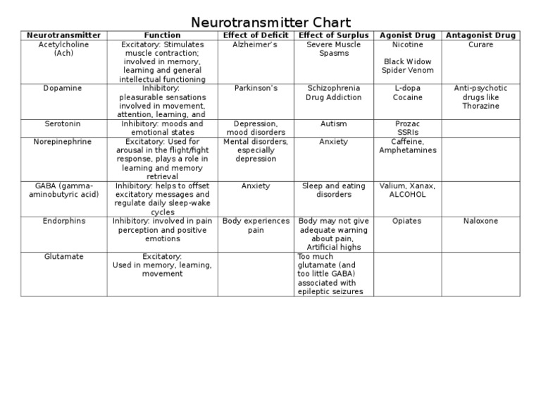 Neurotransmitters Chart