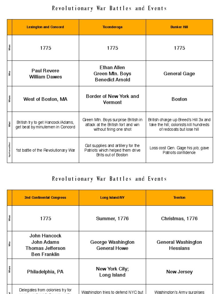 revolutionary war battles chart answers 2017 | American Revolutionary ...