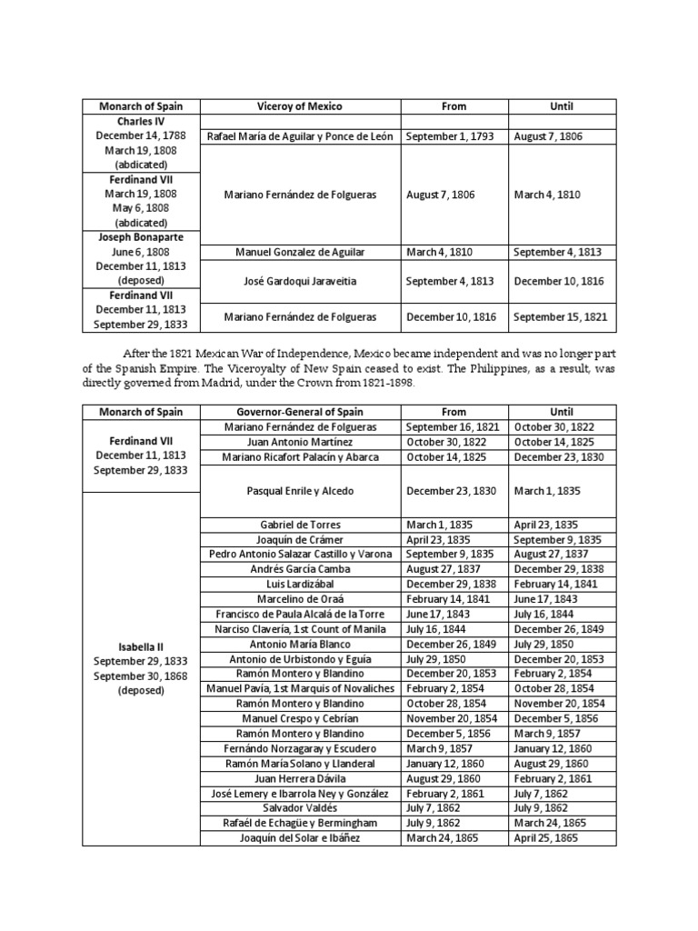 Spanish Monarchs and Viceroys Timeline | PDF | Military Of Spain | Spain