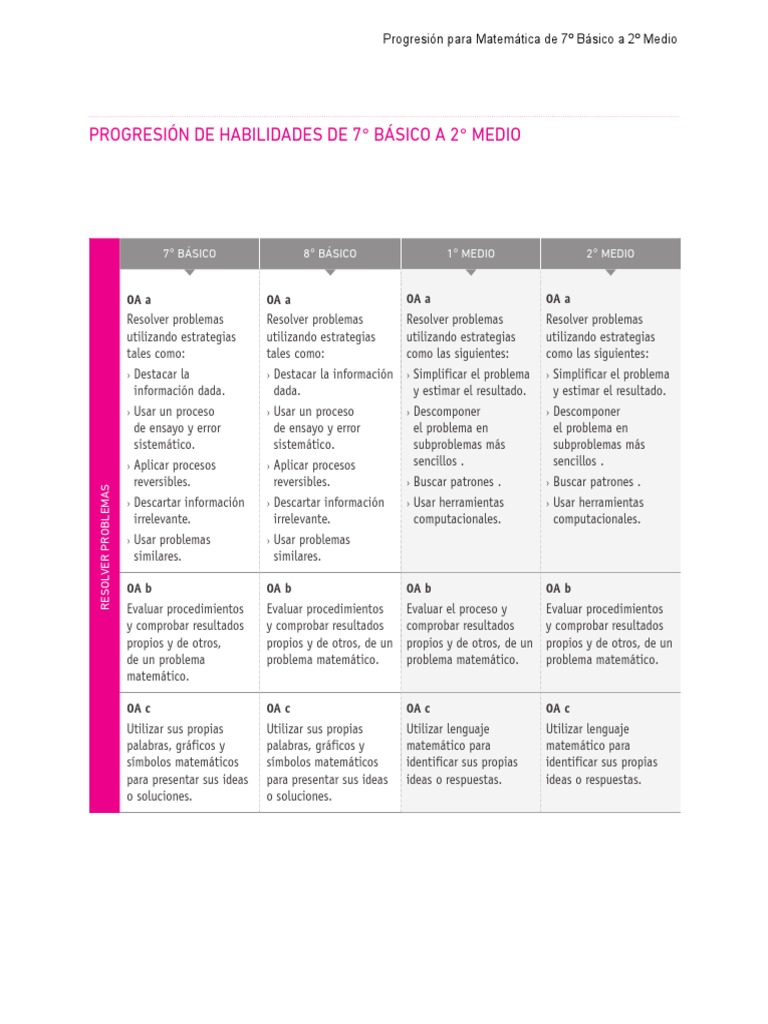 Progresión de Objetivos de Aprendizaje de Matemática | PDF | Exponenciación | Prueba matemática