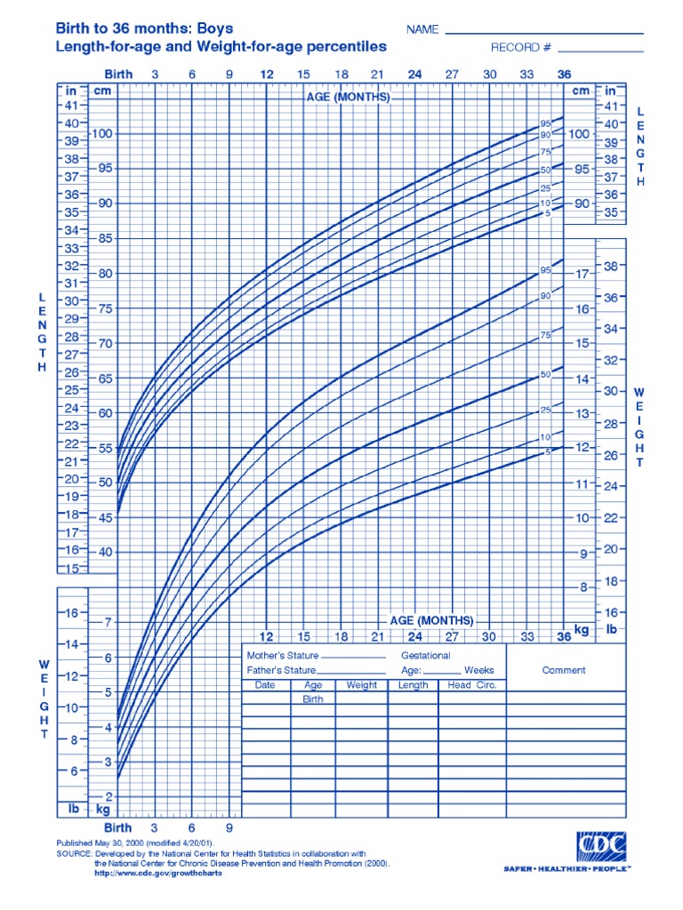 Kurva Pertumbuhan CDC 2000 Lengkap PDF | PDF | Griya & Taman