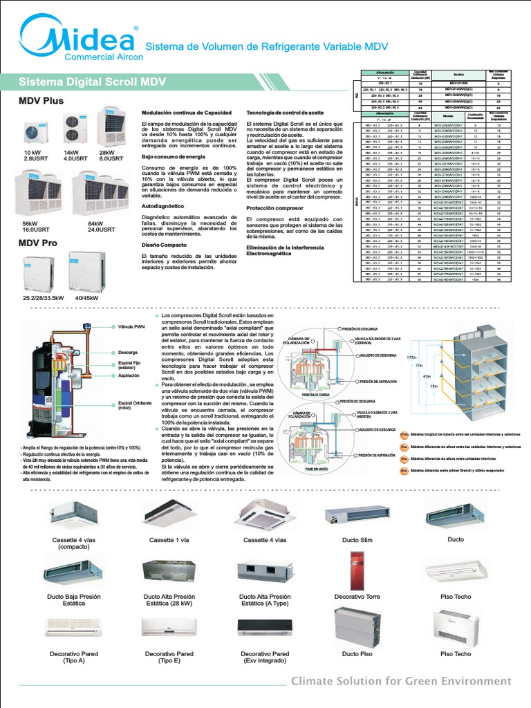 Ficha Tecnica MDV 1 Catalogo VRV Midea | PDF | Presión | Caldera