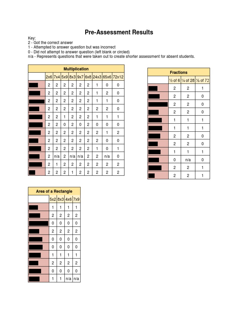 Pre-Assessment and Post-Assessment Results | PDF | Quality Of Life ...