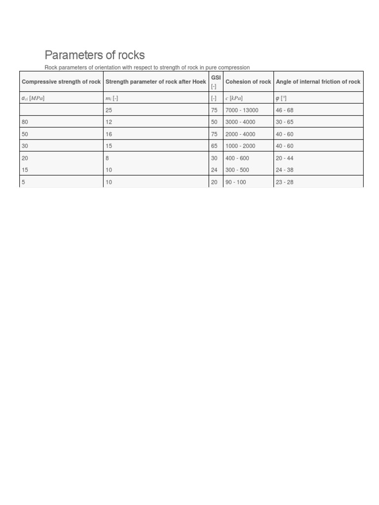 Parameters of Rocks - Net | PDF