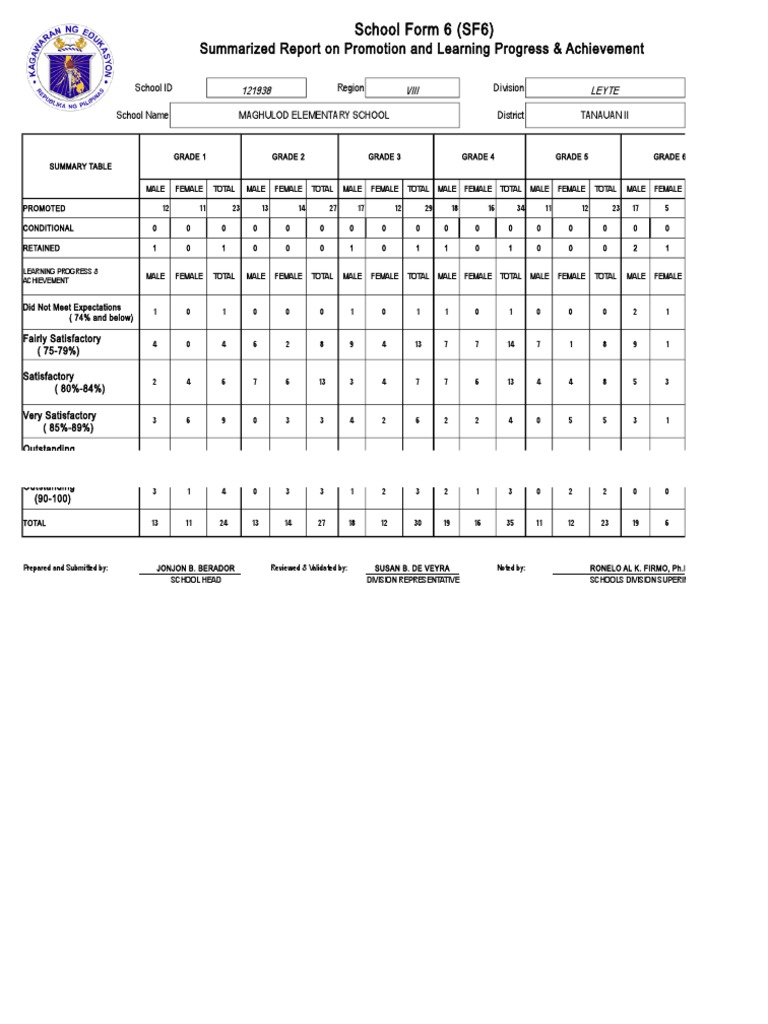 School Form 6 (SF6) : Summarized Report On Promotion and Learning ...