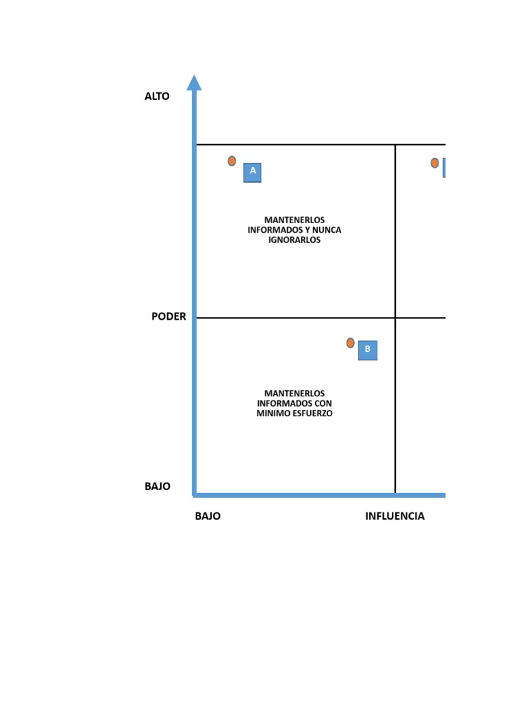 Matriz de Poder-Influencia | PDF