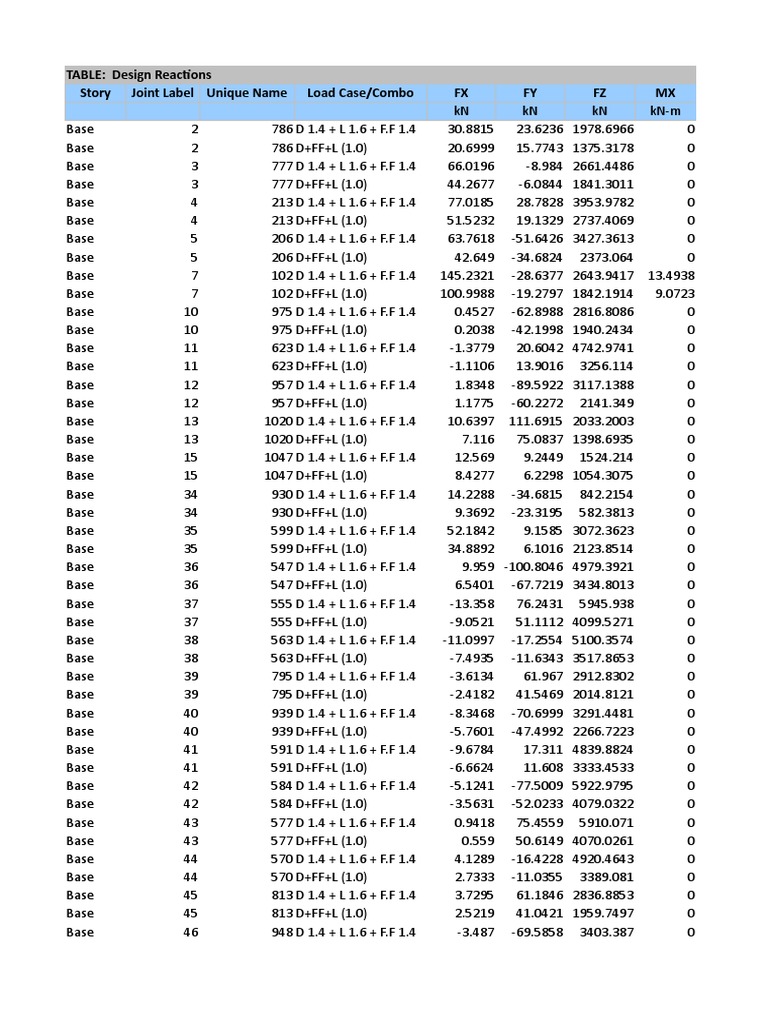 Base Load (Uls and Sls | PDF