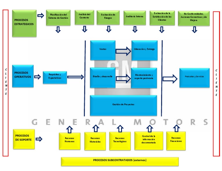 Mapa de Procesos GM | Motores generales | Business