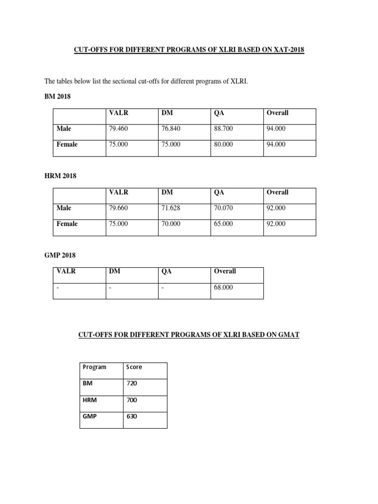 XLRI Cut-Offs for XAT and GMAT 2018 | PDF | Technology & Engineering