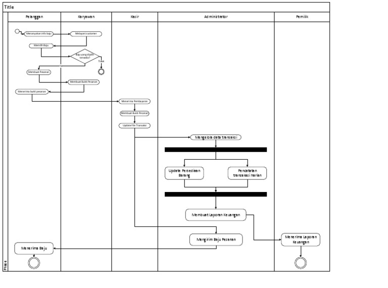 Activity Diagram Contoh | PDF