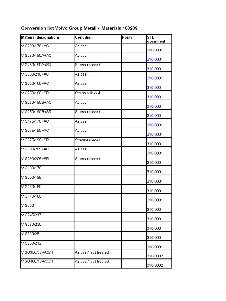 List of Material Designations and Numbers | PDF | Heat Treating | Cast Iron