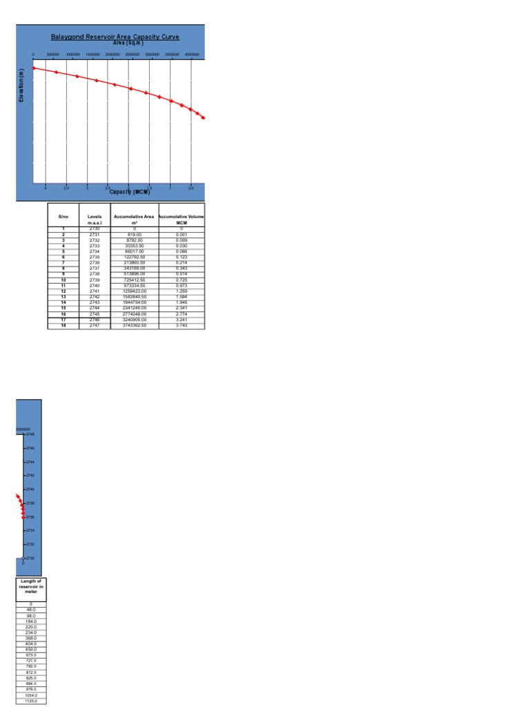 Balagond Area Capacity Curve F | PDF | Water | Nature