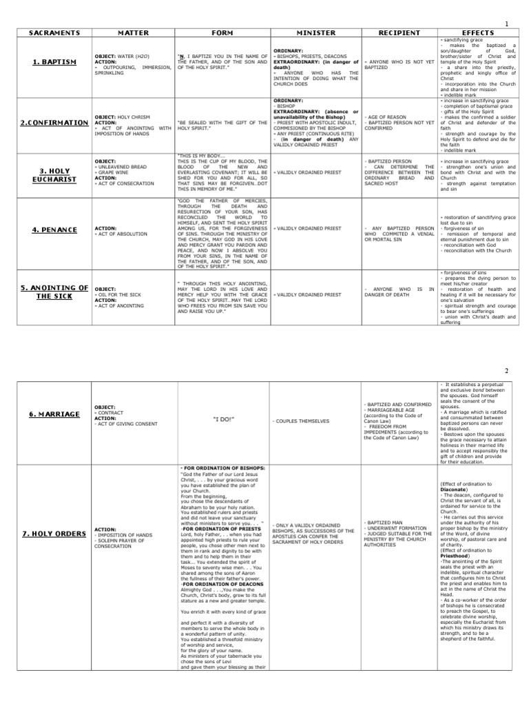 Sacraments (Chart) | Confirmation | Baptism