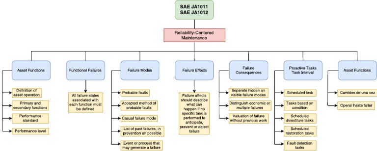 Mapa Conceptual SAE JA1011-SAE JA1012 | PDF