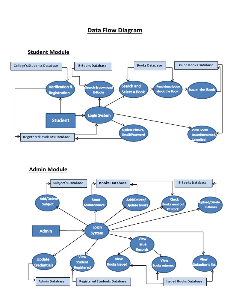 Data Flow Diagram: Student Module | PDF