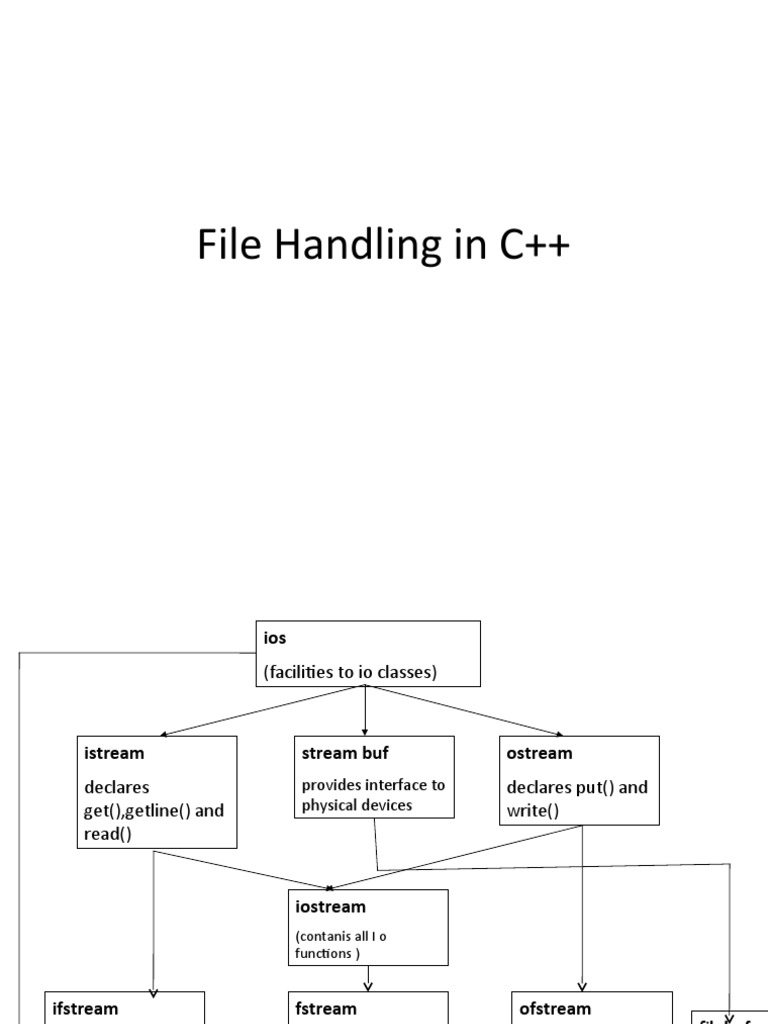 File Handling in C++ | PDF | Pointer (Computer Programming) | Filename