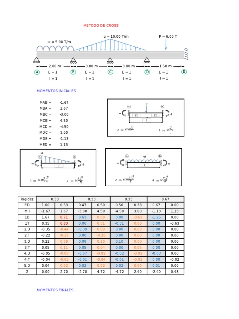 Metodo de Cross 001 | PDF