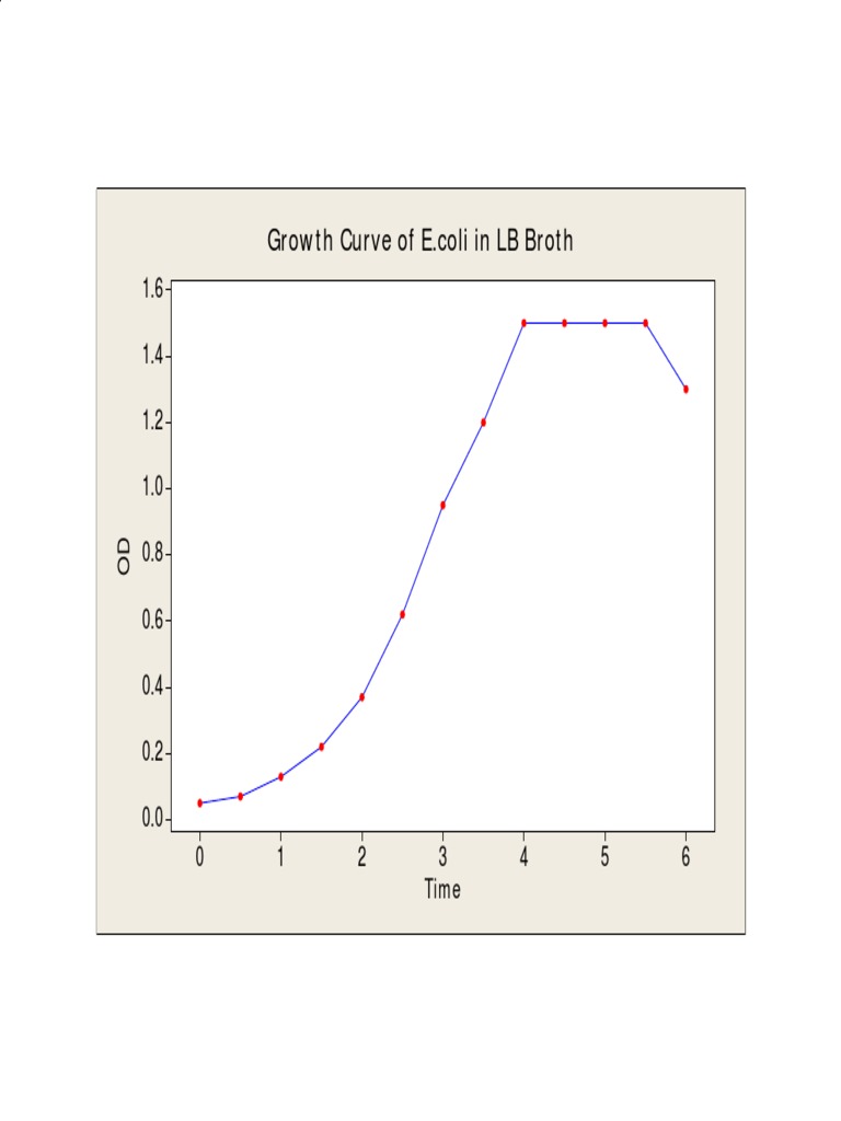 Growth Curve of E.coli | PDF | Science & Mathematics