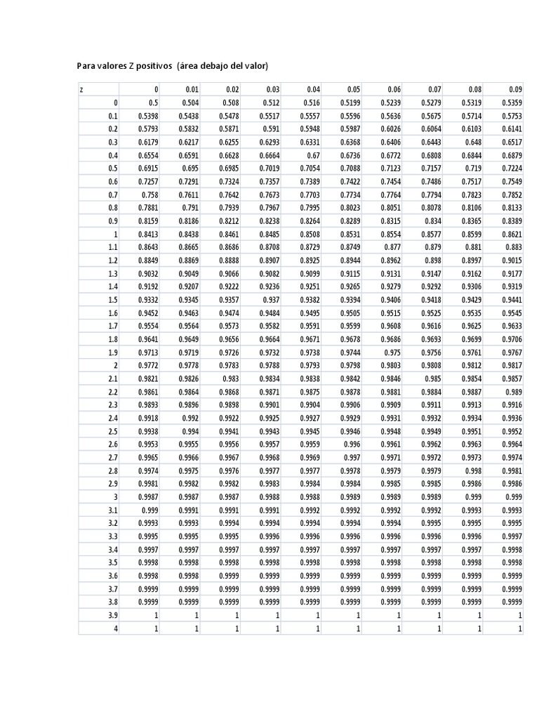 Tabla Z para Valores + y | PDF