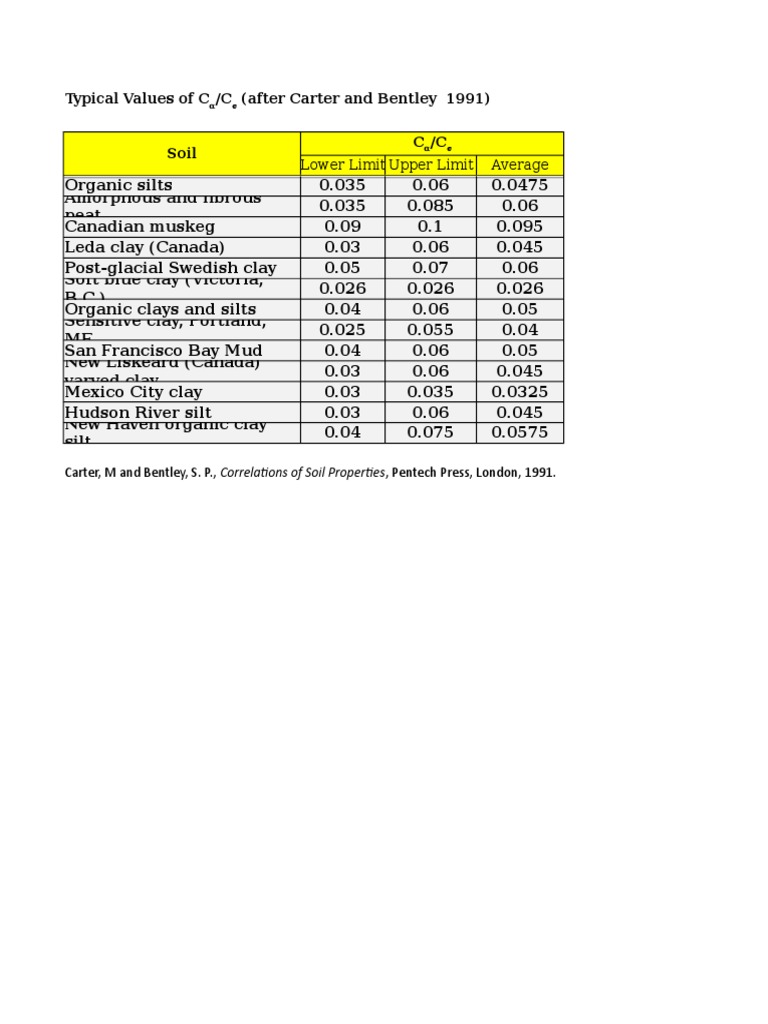 Typical Values of Cα - Cc | PDF