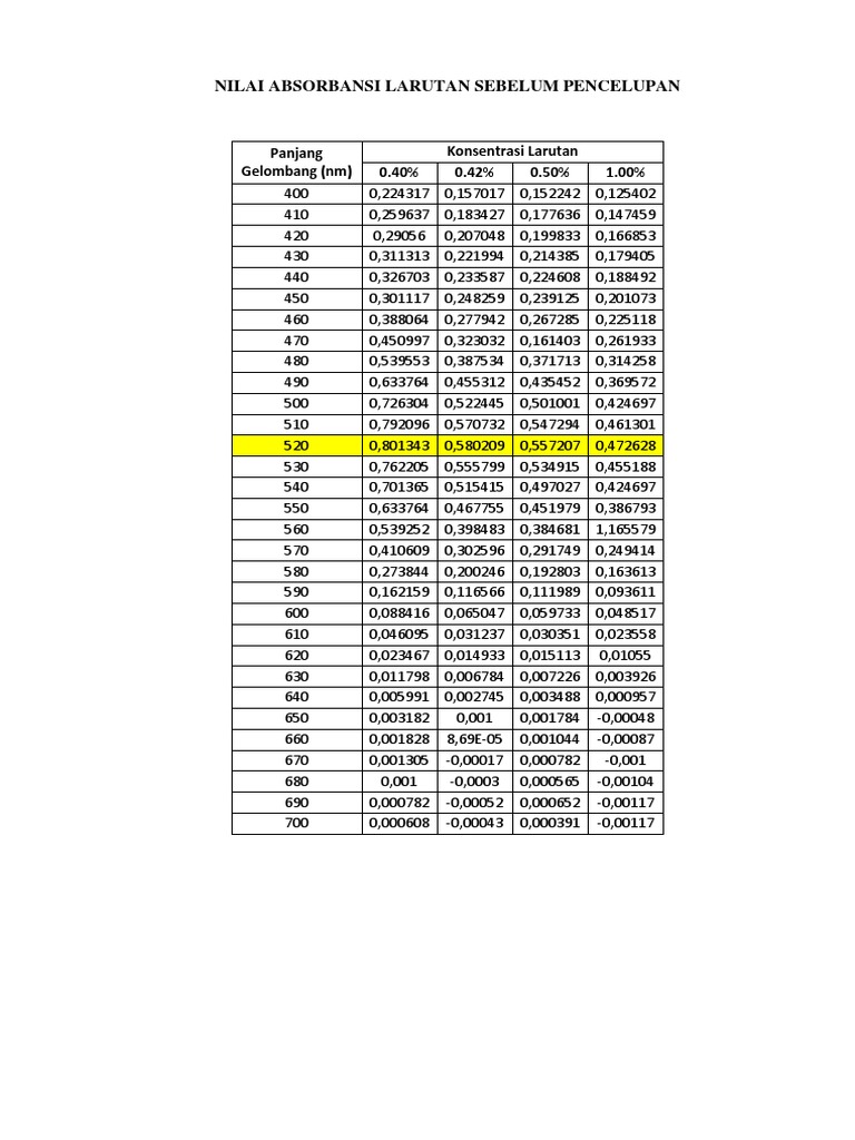 Nilai Absorbansi Larutan Sebelum Pencelupan: Panjang Gelombang (NM ...