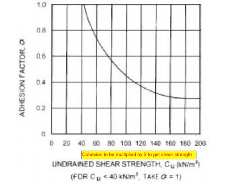 Cu Vs Adhesion Factor | PDF